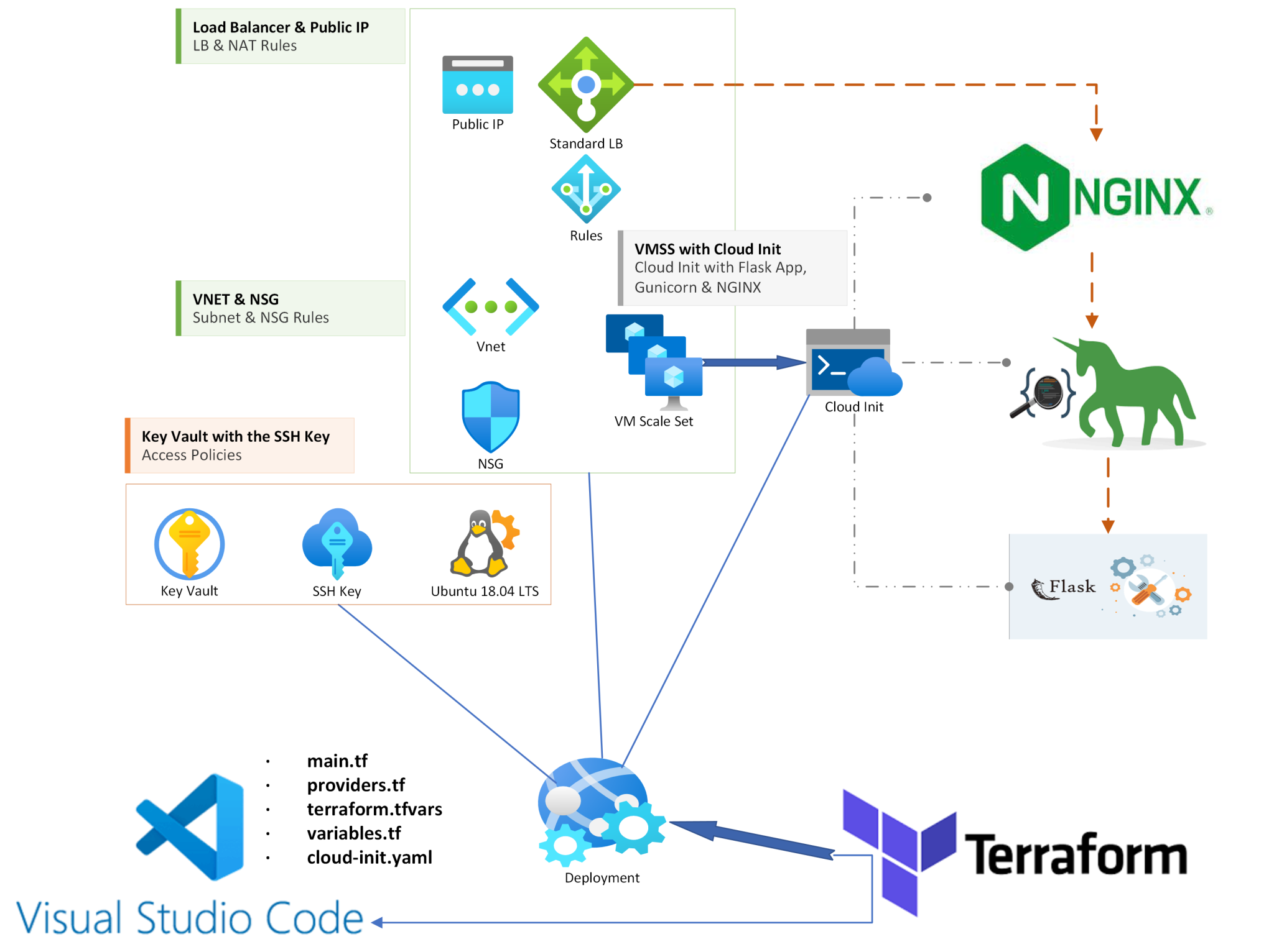 Terraform: Flask Web App with NGINX on Azure VM Scale Set - CloudBlogger@2025