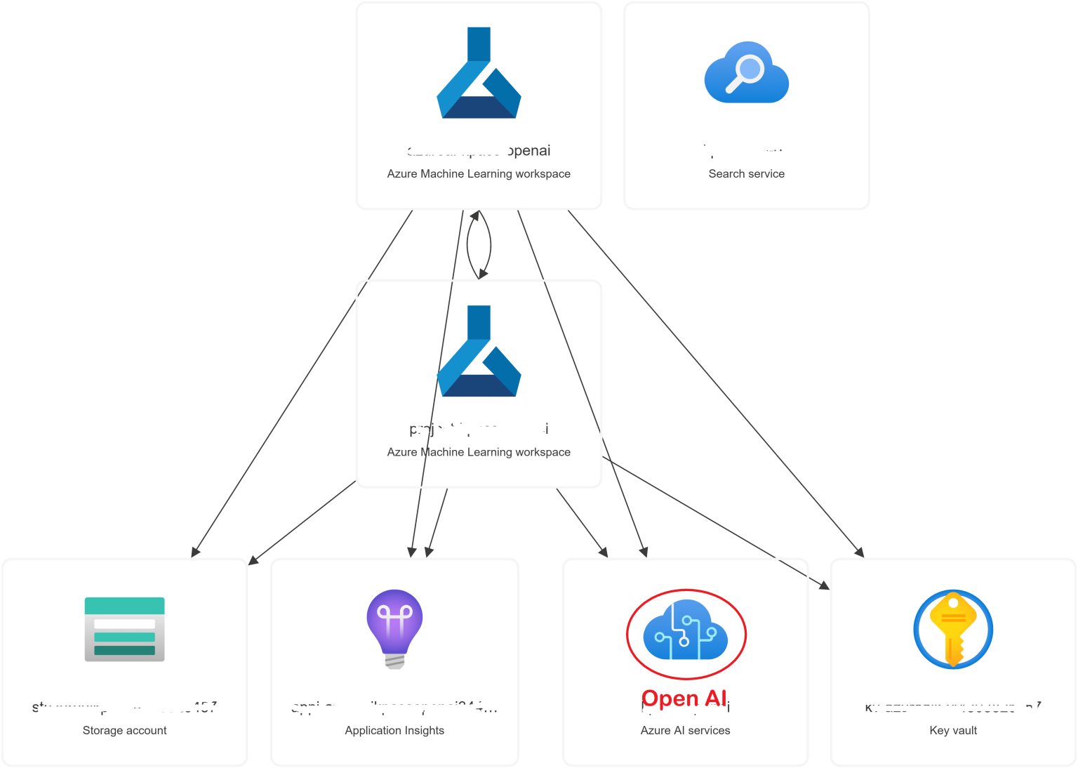 Azure AI Studio: How to create amazing Prompt Flows - CloudBlogger@2025